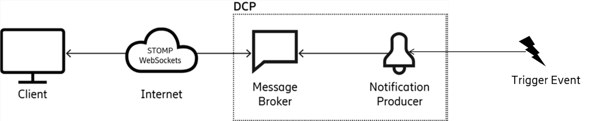 Working With Stomp Notifications Iot Developer Portal 4865