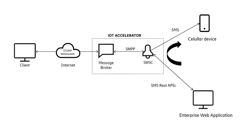 Working With Stomp Notifications Iot Developer Portal 9050